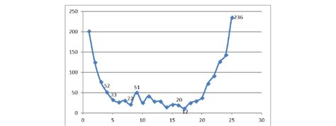 The Graph Shows The Postoperative Platelet Count Fluctuation In