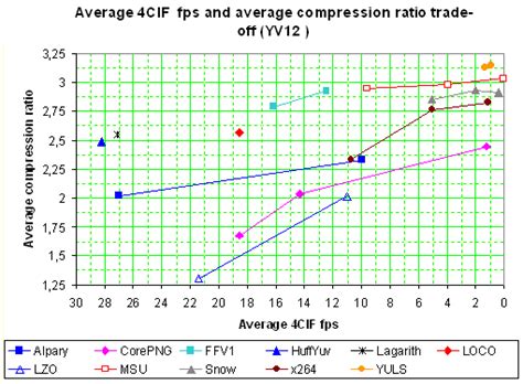 Lossless Codecs Comparison Sda Knowledge Base