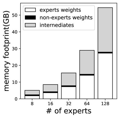 230814352 Edgemoe Fast On Device Inference Of Moe Based Large