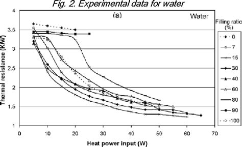 Figure 2 From Performance Analysis On Modeling Of Loop Heat Pipes Using Artificial Neural