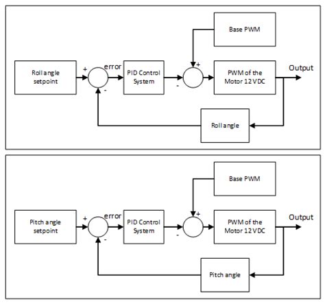 PID Control System Flowchart And Block Diagram Download Scientific Diagram