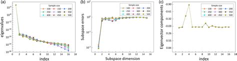 A Rapid Method For Turbomachinery Aerodynamic Design And Optimization Using Active Subspace