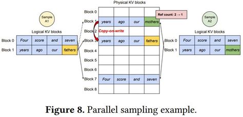 6 7k Star量的vllm出论文了，让每个人都能轻松快速低成本地部署llm服务 澎湃号·湃客 澎湃新闻 The Paper