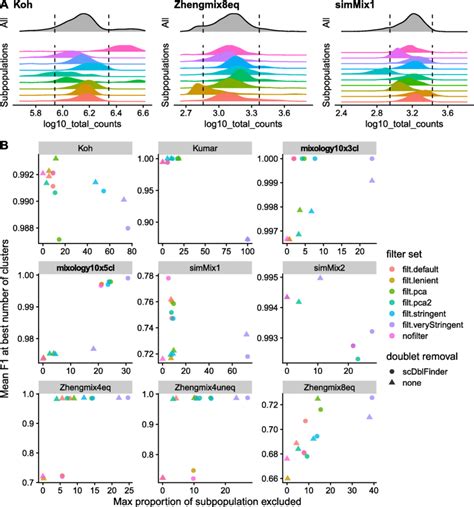 Effect Of Filtering On Cell Subpopulation Structure And Clustering A Download Scientific