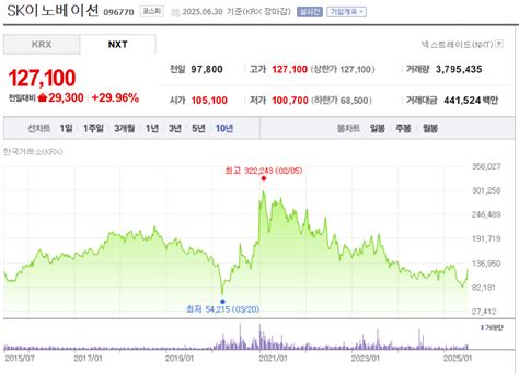 Sk이노베이션 주가 전망 분석