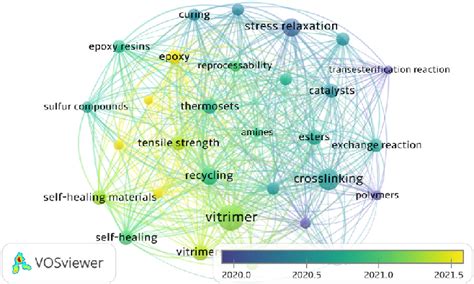 Keyword Co Occurrence Overlay Visualisation Download Scientific Diagram