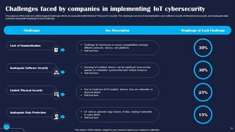 Top 10 Improving Iot Device Cybersecurity To Prevent Data Breaches
