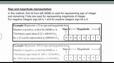 Binary Addition 1s Complement 2s Complement Floating Point