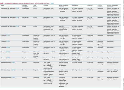 Table 1 From The Improving Sequence Effect On Monetary Sequences