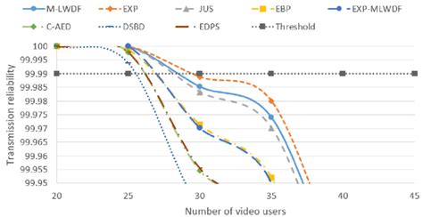 Transmission Reliability Vs Number Of Video Users Download Scientific Diagram
