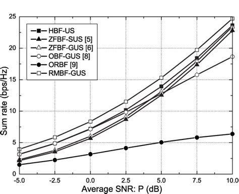 Figure 1 From Hybrid Zero Forcing Beamformingorthogonal Beamforming