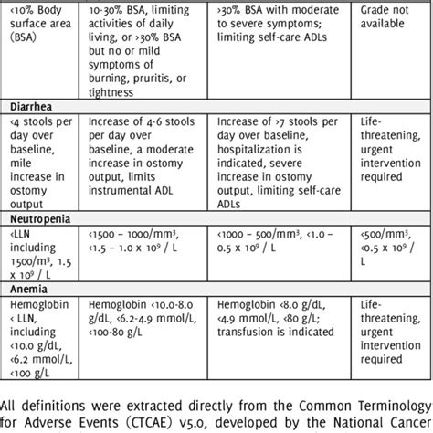 Common Terminology For Adverse Events Ctcae V5 0 Examples Download Scientific Diagram