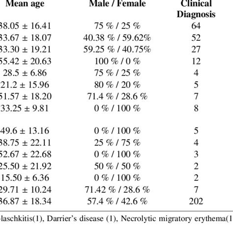 clinico pathological correlation in each papulos quamous disorder