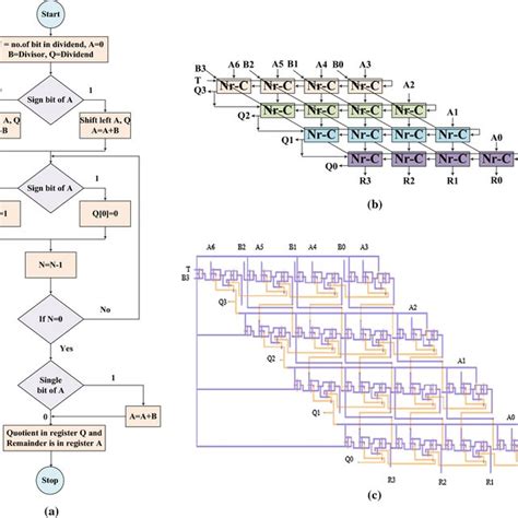4 × 4 Non Restoring Array Divider A Flowchart B Block Diagram C 3 D Download Scientific