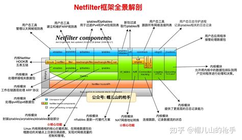 一图看懂linux网络核心：netfilter框架全景解剖 知乎