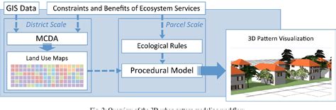 Figure 2 From Gis Based 3 D Urban Modeling Framework Integrating