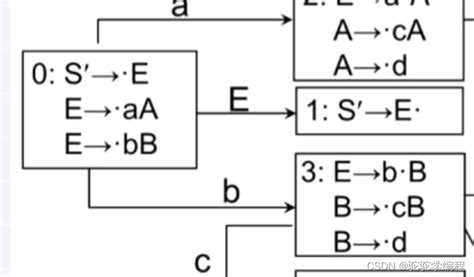 构造lr 0 分析表 csdn博客