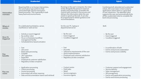 Understanding Unattended Attended And Hybrid Automation
