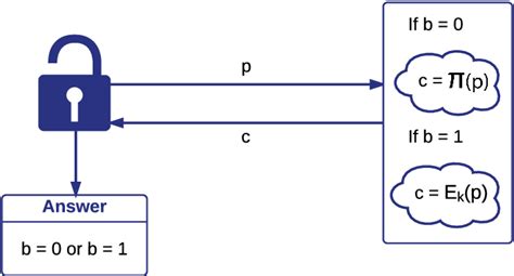 Figure 1 From A Practical Comparison Between Algebraic And Statistical Attacks On The