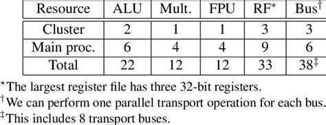 function units and buses of the processor multiply cluster fus by 8