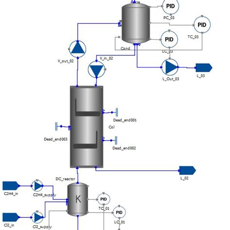 Pdf Dynamic Modeling And Simulation Of A Reactive Distillation Downstream The Chlor Alkali