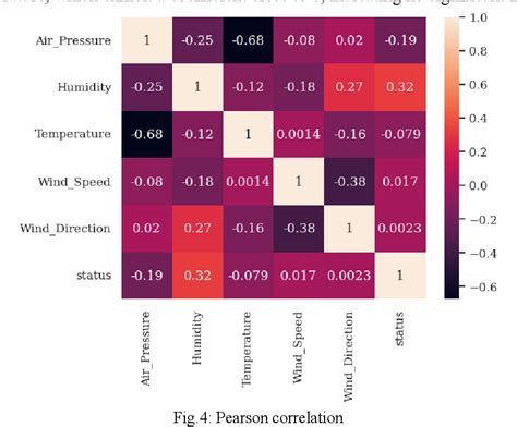 Figure 1 From Predicting Rainfall Using Random Forest And Catboost Models Semantic Scholar