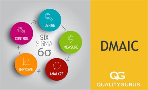 5 Commonly Used 6 Sigma Tools In Each Stage Of Dmaic Quality Gurus