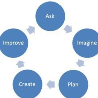 Engineering Design Process Download Scientific Diagram