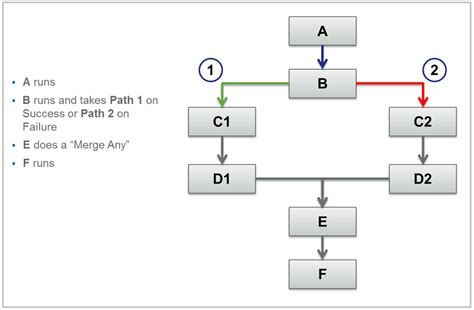 Automation Model Flow Control Resolve Documentation