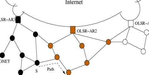 Flat Routing In The Olsr Ip Access Network Download Scientific Diagram