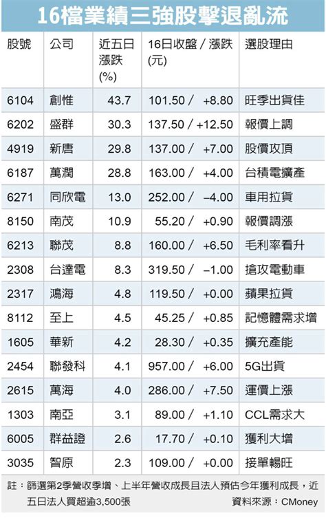 新聞 16檔業績三強股 法人大加碼 看板 Stock 批踢踢實業坊