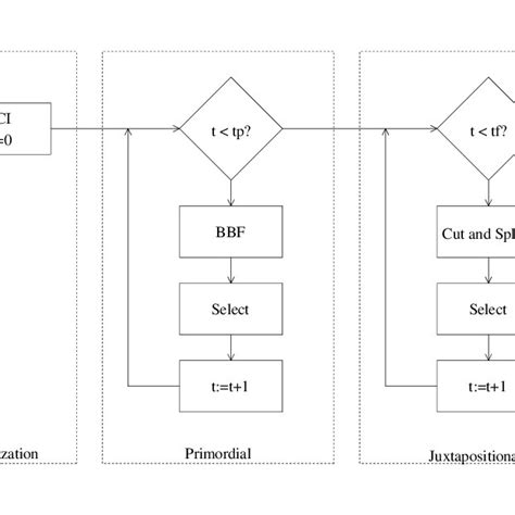 Fast Messy Genetic Algorithm Flow Chart Download Scientific Diagram