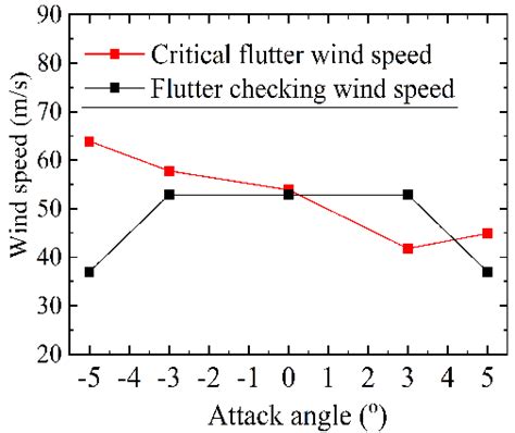 Critical Flutter Wind Speed Of The Original Truss Girder 3 3 Flutter Download Scientific
