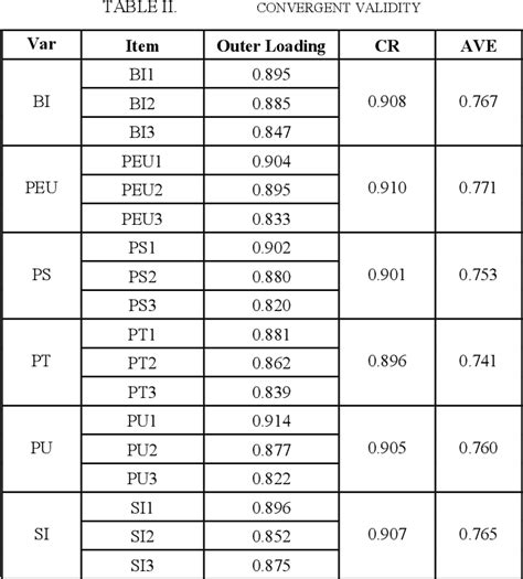 Table Ii From Factors Influencing Mobile Banking Usage In Indonesia Semantic Scholar