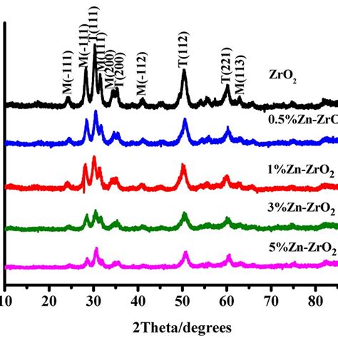 Xrd Diagrams Of The Zro2 And Znzro2 055 Np Samples Download