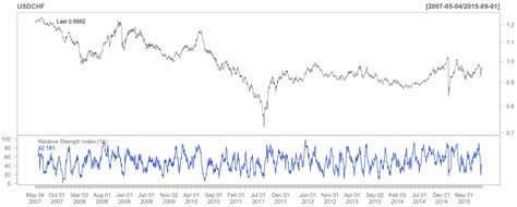 R Quantmod Oscillators Stack Overflow