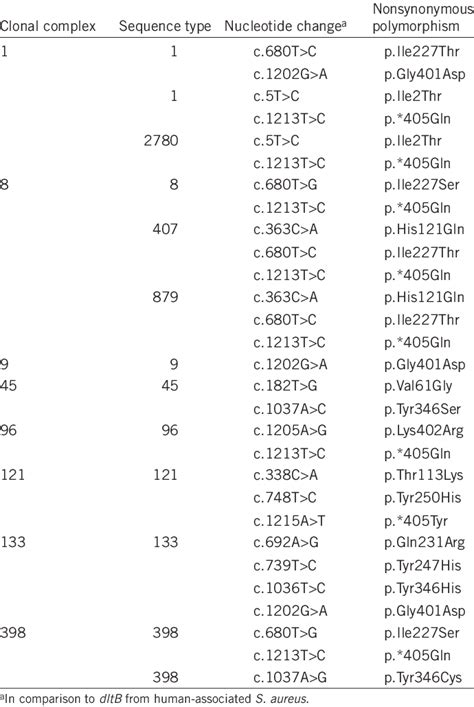 Nonsynonymous Polymorphisms Identified In The Dltb Locus From Download Table