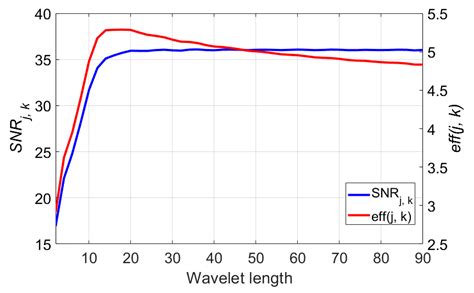 The Optimal Selection Of Mother Wavelet Function And Decomposition Level For Denoising Of Dcg Signal