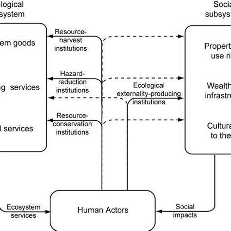 The Interconnection Between Ecological And Social Subsystems Mea 2005