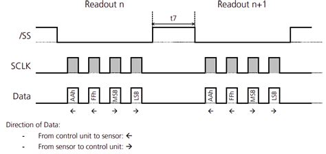 3 Wire Spi Library Implementation By Primoz Kocevar Medium