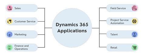 Microsoft Dynamics 365 Certification Training Microtek Learning