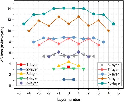 Transport Ac Losses Of Each Superconducting Layer In Roebel Tapes With