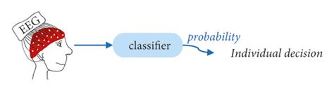 Of Different Bci Frameworks A Sbci Framework B Sc Cbci Framework