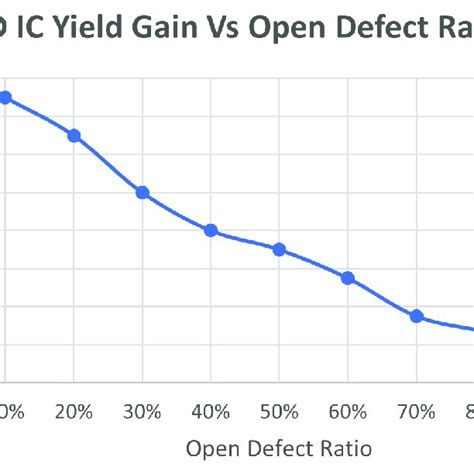 three dimensional ic yield gain vs open defect ratio download