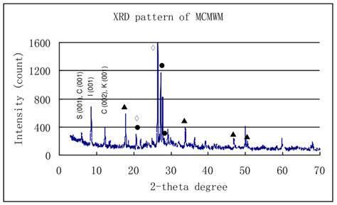 Xrd Pattern Of Mcmwm Between 3 70° 2θ S Smectite C Chlorite I Download Scientific Diagram