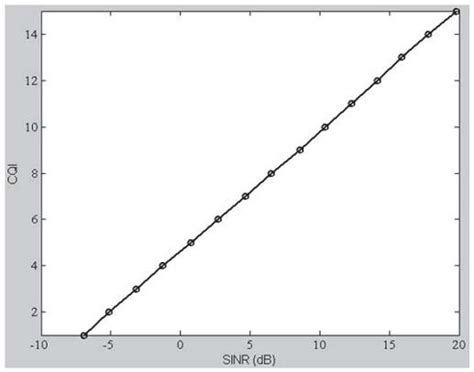 Sinr To Cqi Mapping 10 Bler Threshold Download Scientific Diagram