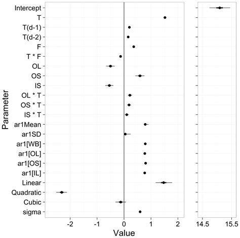 A Hierarchical Model Of Daily Stream Temperature Using Air Water