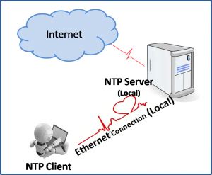 Set Up NTP Server On Linux Server Wadhah DAOUEHI
