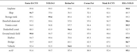 Table Iii From Improved Yolov5 Network Method For Remote Sensing Image
