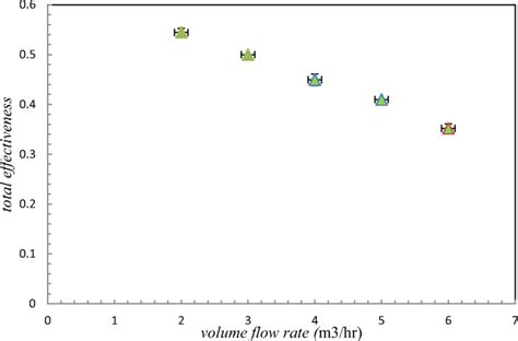 The Variation Of Total Effectiveness Vs Air Flow Rate Download
